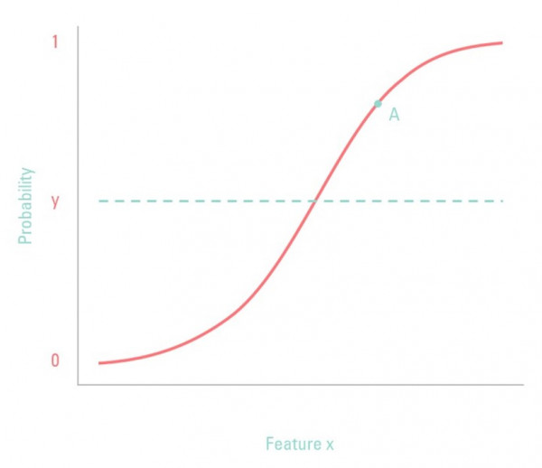 Using data science to decrease customer churn - Rockfeather