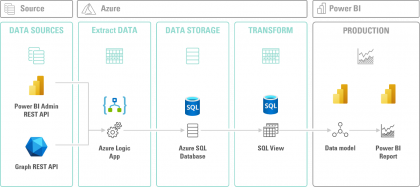 Become a better admin with the Power BI Admin Dashboard - Rockfeather