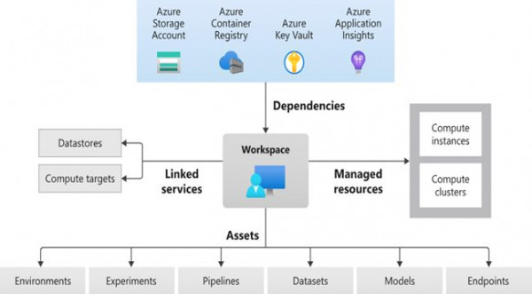 Microsoft's Cloud based machine learning service - Rockfeather